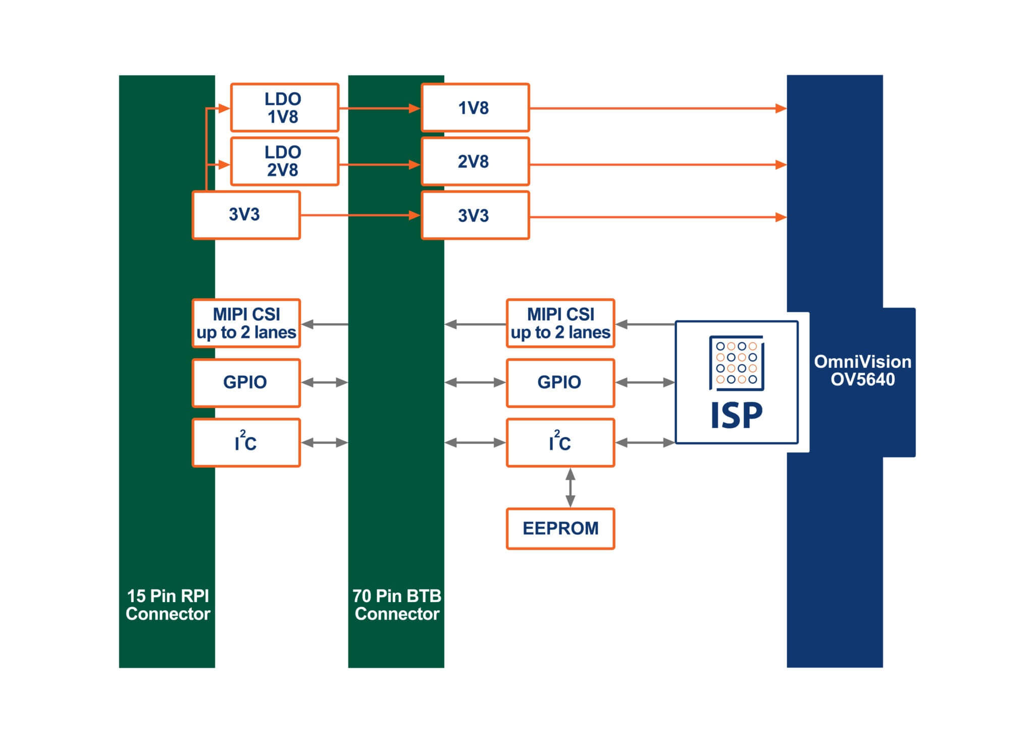 tevi-ov5640-s67-rpi-blockdiagram-2048×1463 | Inelco Hunter